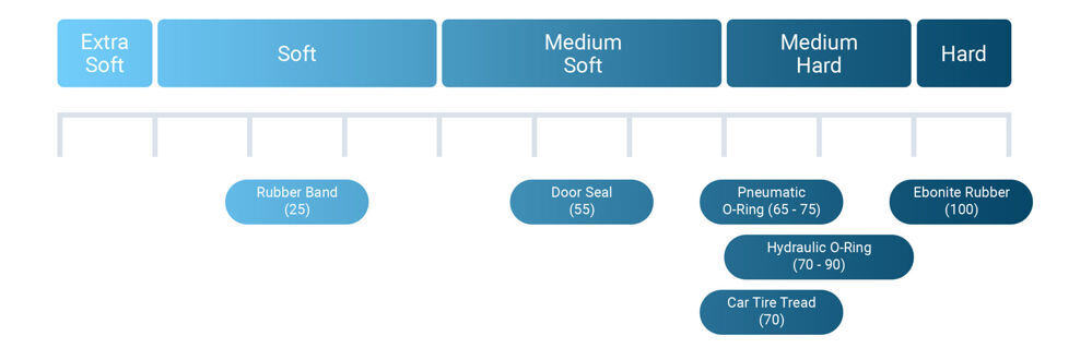 What is Durometer? | APG