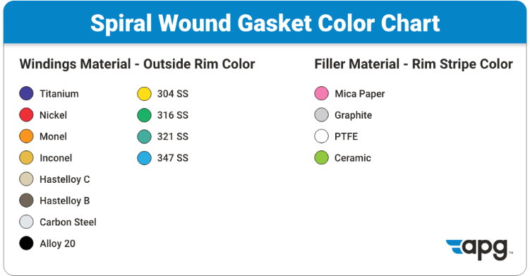 Spiral Wound Gaskets: Decoding The Colors | APG